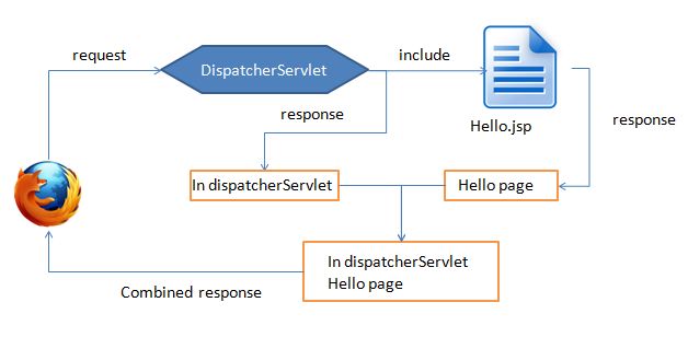 Difference between include() and forward() methods of RequestDispatcher ...