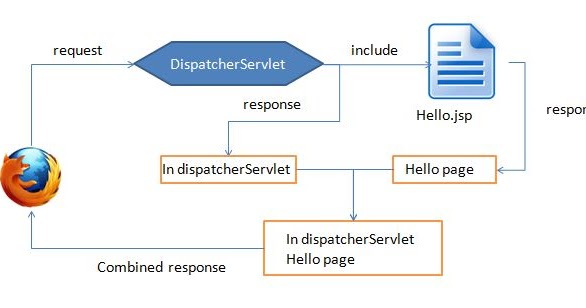 Difference Between Include And Forward Methods Of Requestdispatcher In Servlert Java67