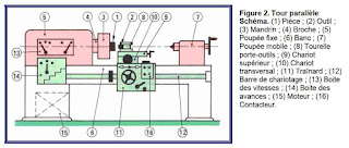 Programmation d'un tour Commande numérique précision - Ecole Ingenieur Genie Mecanique