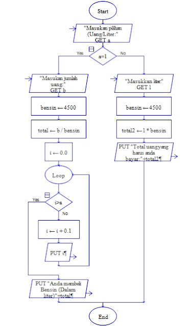 flowchart in the payment of fuel | Yoga's Blog