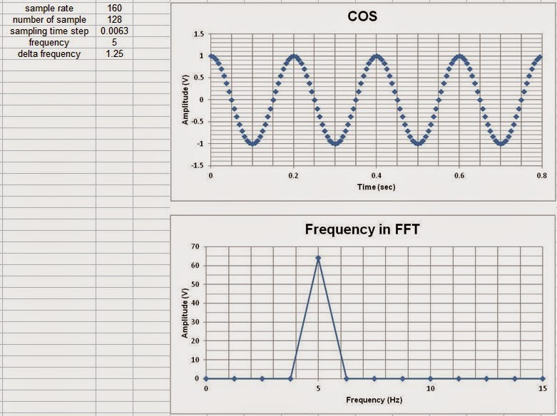 Yufan-fansbook: [Excel]-用EXCEL做快速傅立葉轉換_FFT in Excel(Fast Fourier ...