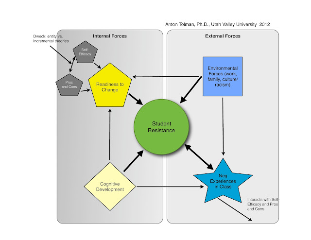 TLT-SWG: Diagram of Anton Tolman's Model of Student Resistance (to ...