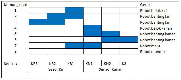 Robot Penjejak Garis (Line Follower) - Tutorial Elektronika Cafe