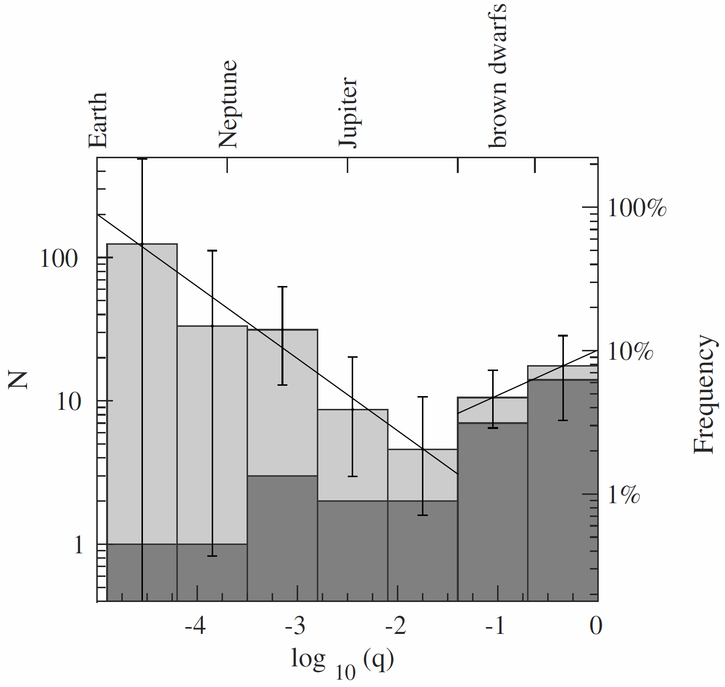 Beyond Earthly Skies: The Abundance of Snowline Planets