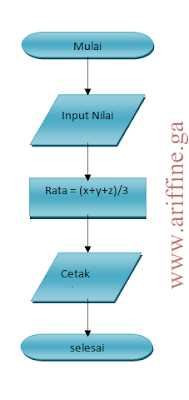 Tugas Pemrograman Dasar - ARIFFINE
