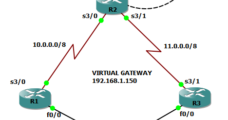 Internetworks: Gateway Load-Balancing protocol (GLBP) and configuration.