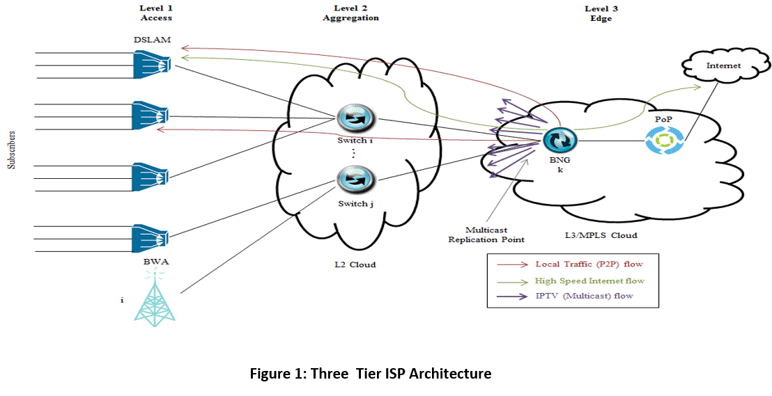 5G Telco Cloud: New Beginning: Recursive SDN Architecture for scalability