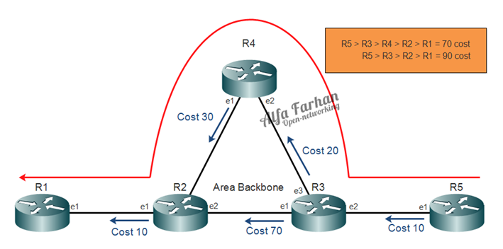 Lab 4 MikroTik Routing - OSPF Routing Cost ~ Open Networking