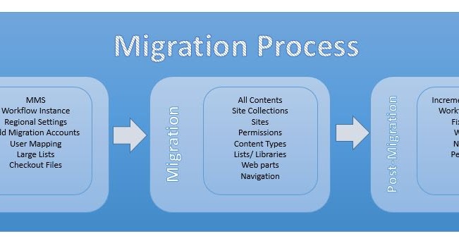 Hari's SharePoint Chums: SharePoint Migration Process