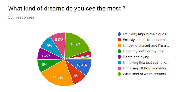 Most Common Dream
