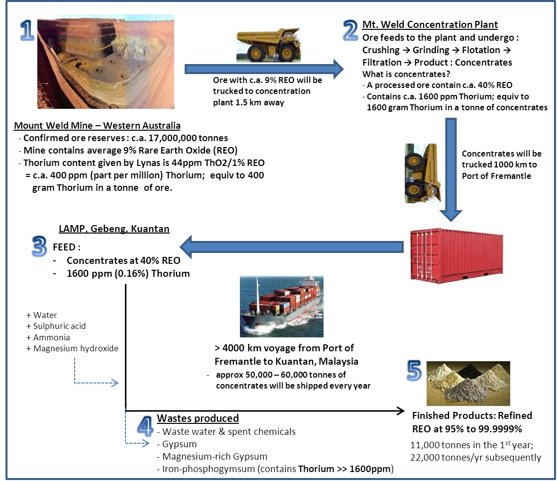 Welcome to My First Blog: Lynas rare earth process flow