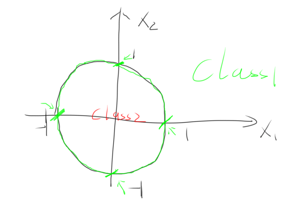 [Machine Learning]: #7 Classification Introduction