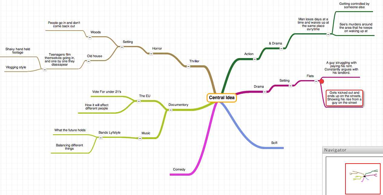 Unit 11 - Scriptwriting: LO2 - Mindmap Of Ideas For Short Film