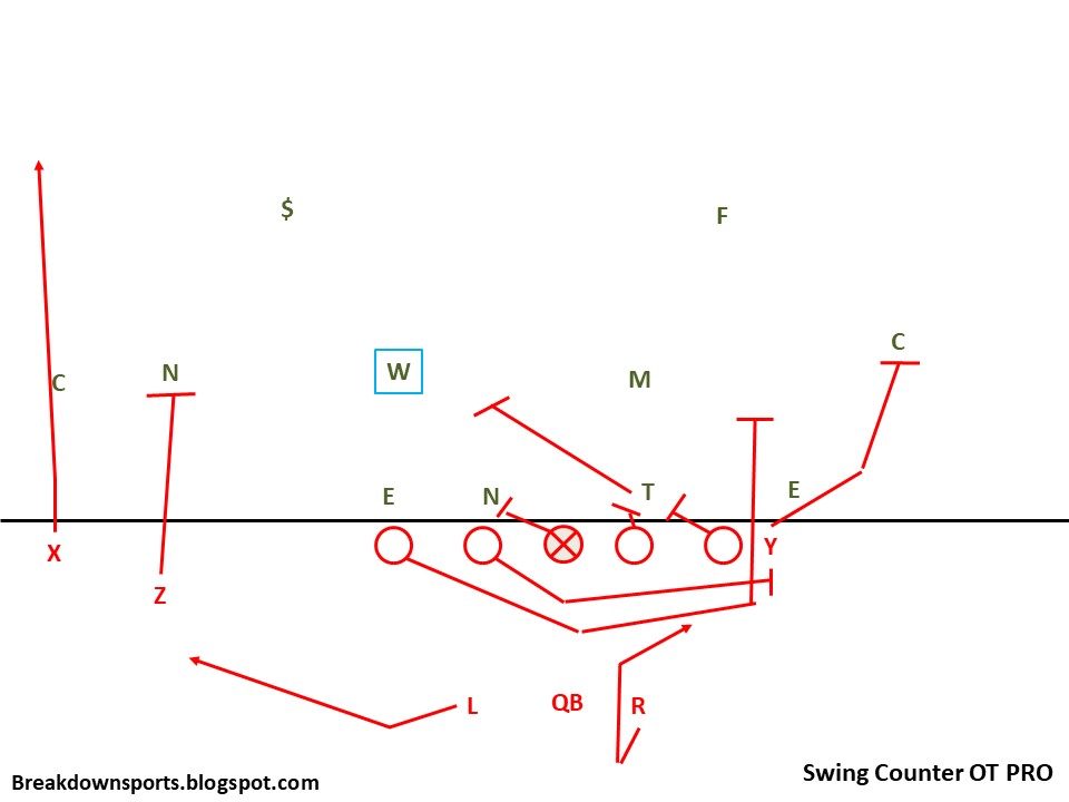 Football Fundamentals - RPO Run Concepts