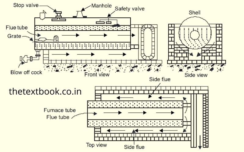 Fire Tube Boilers - Construction, Working Principle and Types - The ...