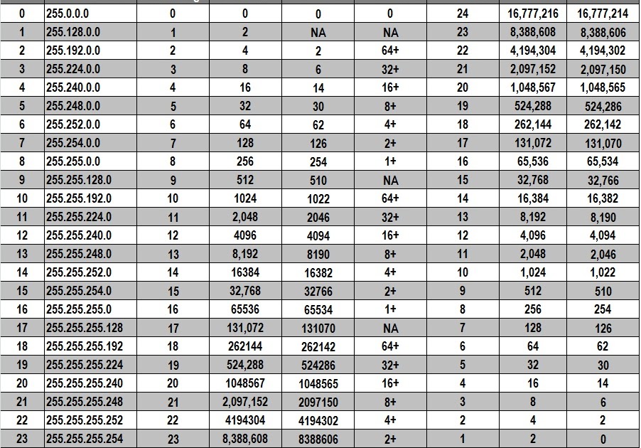 RamaKrishnan Jayaraman Blog: Class A Ipv4 Subnets