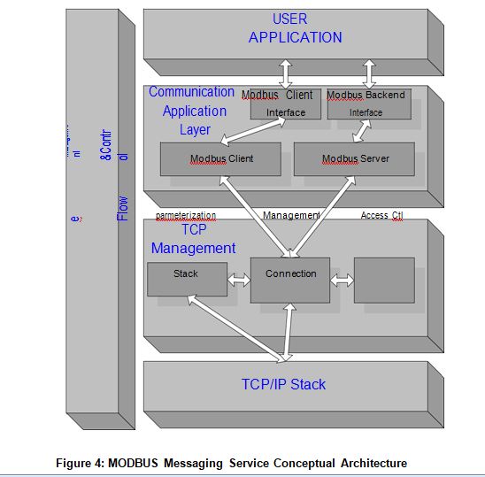MODBUS Messaging on TCP/IP Implementation