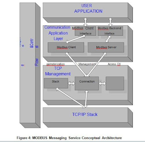 MODBUS Messaging on TCP/IP Implementation