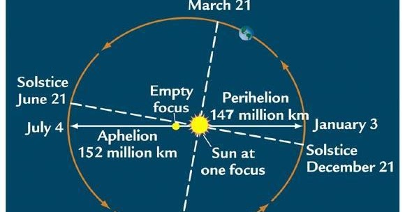 AstroShire County: APHELION AND PERIHELION