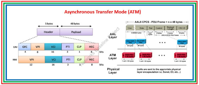 Asynchronous Transfer Mode (ATM) introduction - The Network DNA