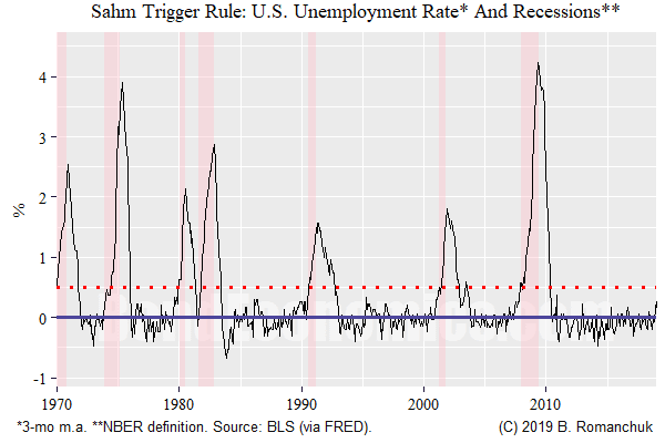 Bond Economics: Unemployment Rate-Based Recession Indicators