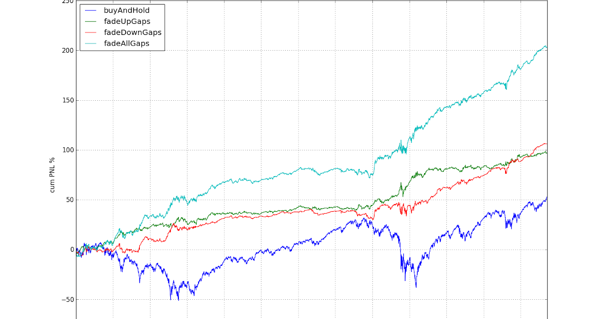 MatlabTrading: Gap strategy revisited