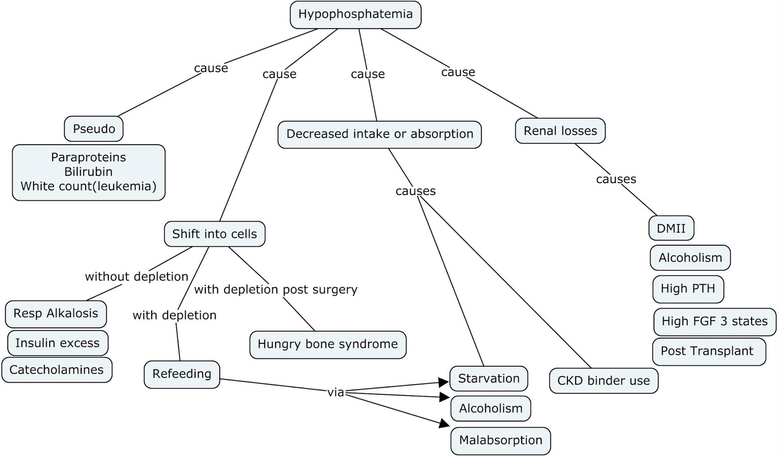 Nephron Power: Concept Map: Hypophosphatemia Nephron Power: Concept Map: Hypophosphatemia
