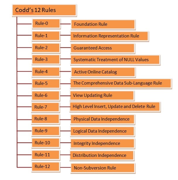 B.Com Computer Notes: Codd's Rules in RDBMS System