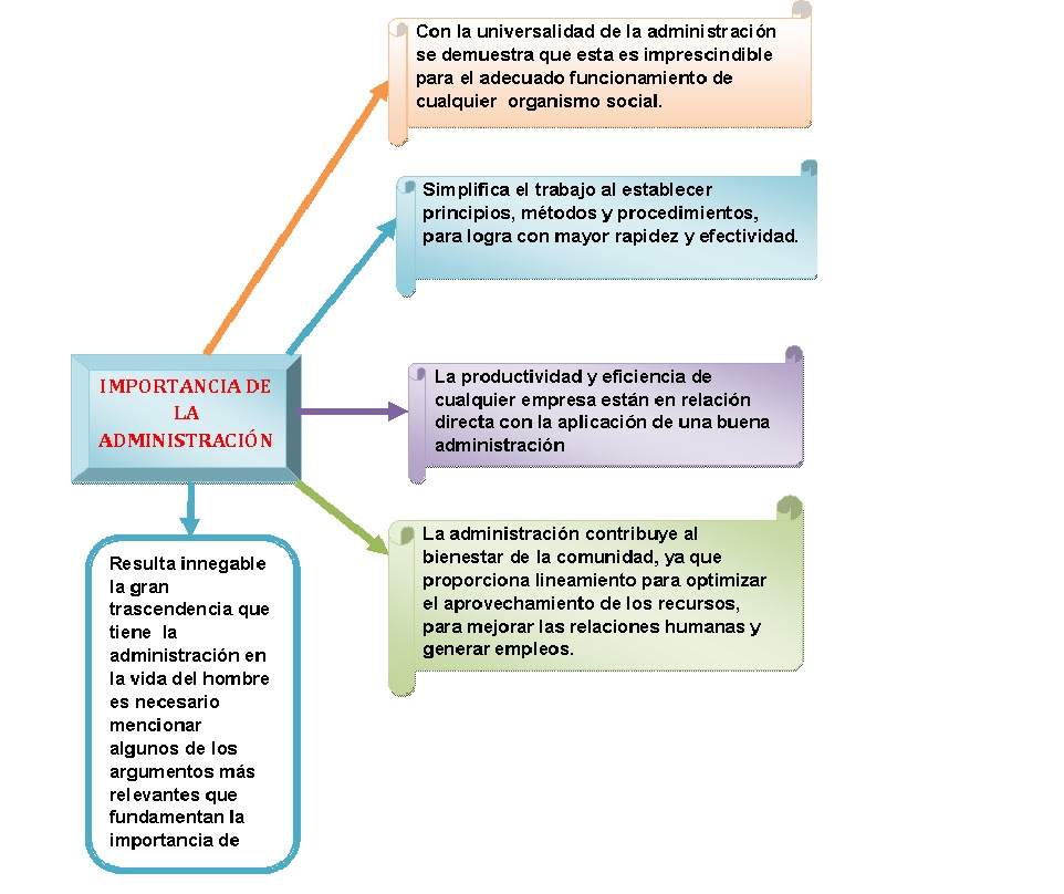 Administracion: LBV-IMPORTANCIA DE LA ADMINISTRACION