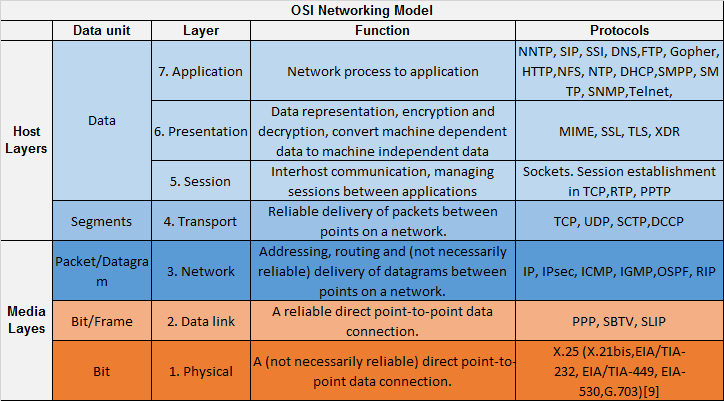 Apa itu Layer OSI? Serta Pengertian dan bagian bagian dari Mac Address ...