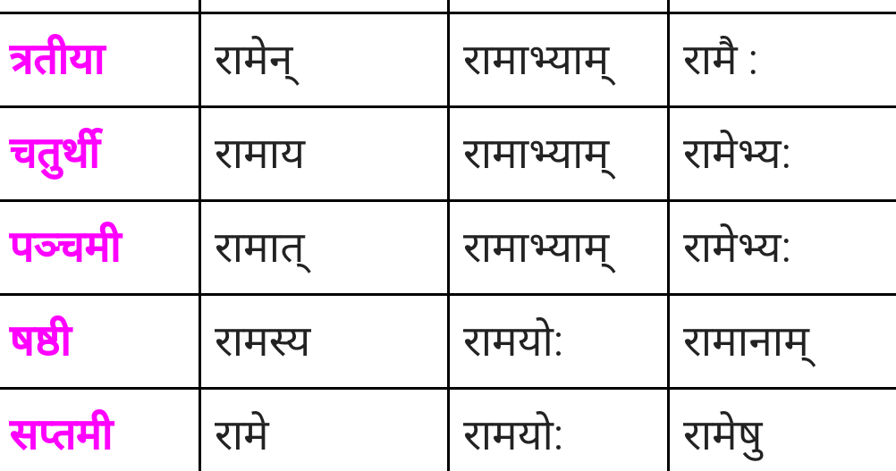 राम शब्द के रूप - Ram ke roop - संस्कृत
