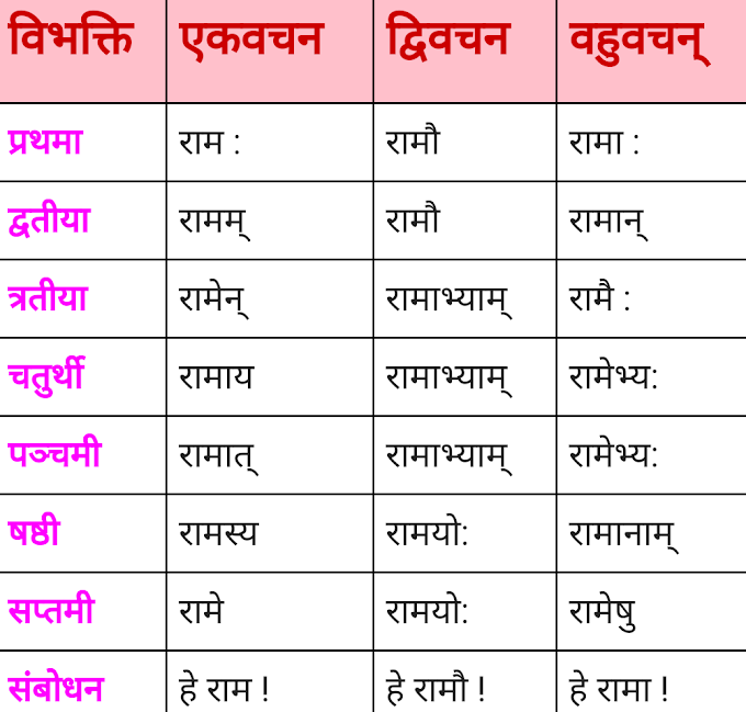 छिद्र (काटना, छेद करना) धातु के रूप - Chhidra Ke Dhatu Roop - संस्कृत