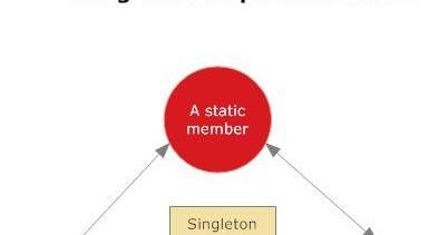 Java: Singleton Design Pattern in Java