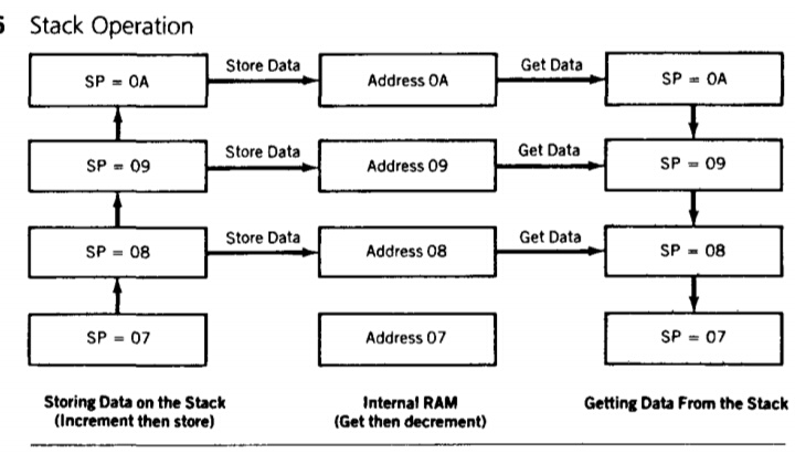 Familiarize with 8051 Architecture