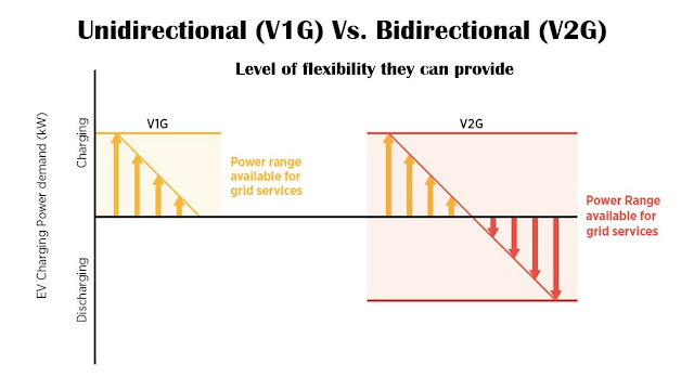 SMART CHARGING 102: What are V1G, V2G and V2H / V2B / V2X smart ...