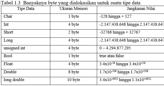 Tipe-tipe Data dalam Bahasa Pemrograman C++ - Juru Informatika