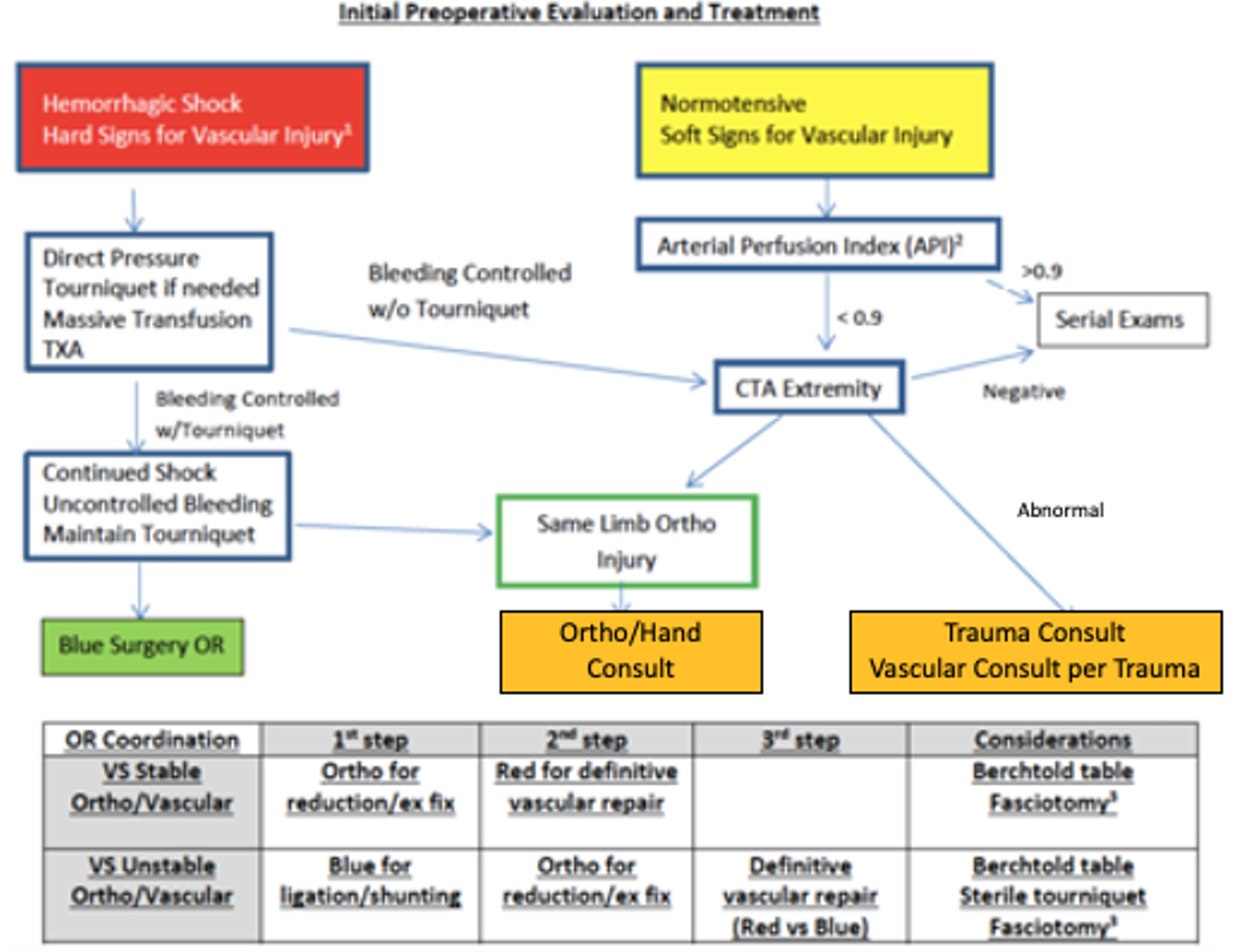 UK Trauma Protocol Manual: Mangled Extremity