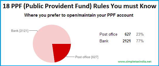 18 PPF (Public Provident Fund) Rules You must Know & Quiz result ...