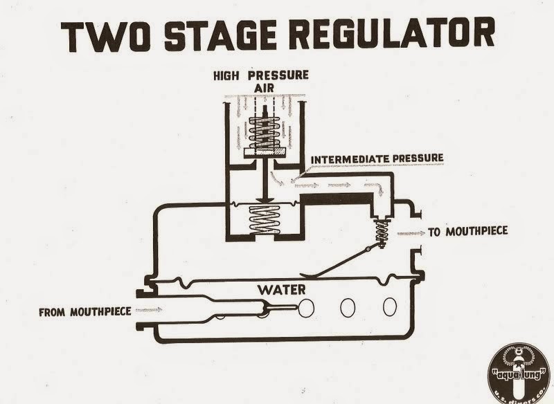 VDH Blog: Non Balanced Double Hose Regulators