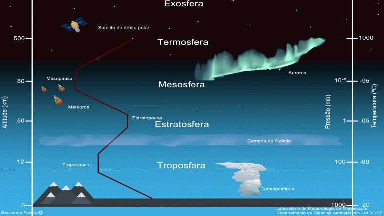 Quais São As Camadas Da Atmosfera 70C