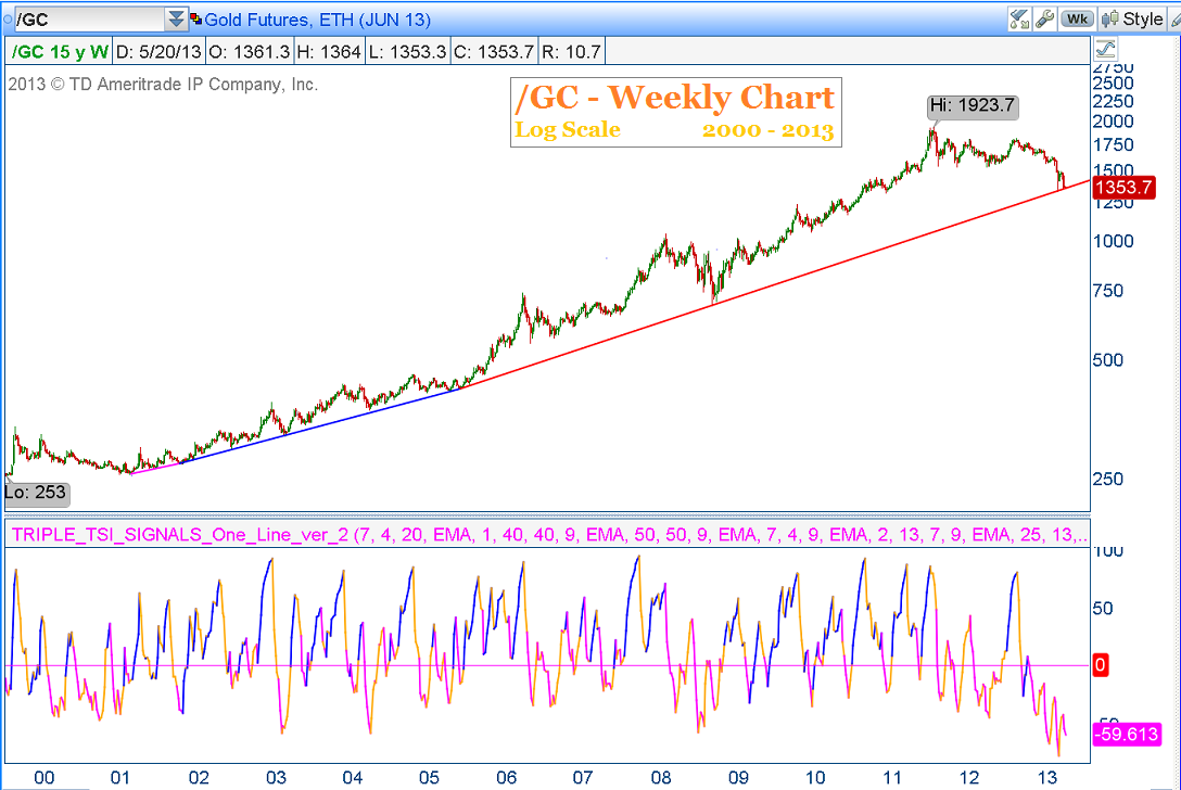 The TSI Trader. How to trade the stock market using the True Strength Index