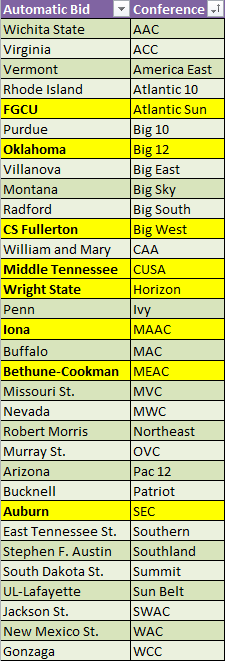 Full Court Press Bracketology: Second Bracket Projection