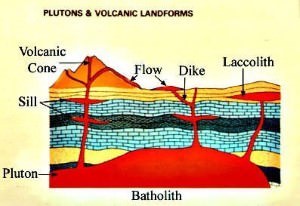 Rocks: Igneous, Sedimentary & Metamorphic Rocks, Rock cycle