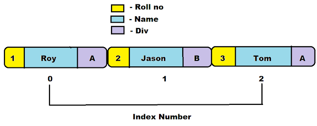 Array Of Structure In C Programmerdouts