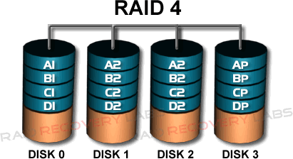 THEONE IT-MOBILE နည္းပညာမ်ား: RAID Technology အေၾကာင္းတေစ့တေစာင္း