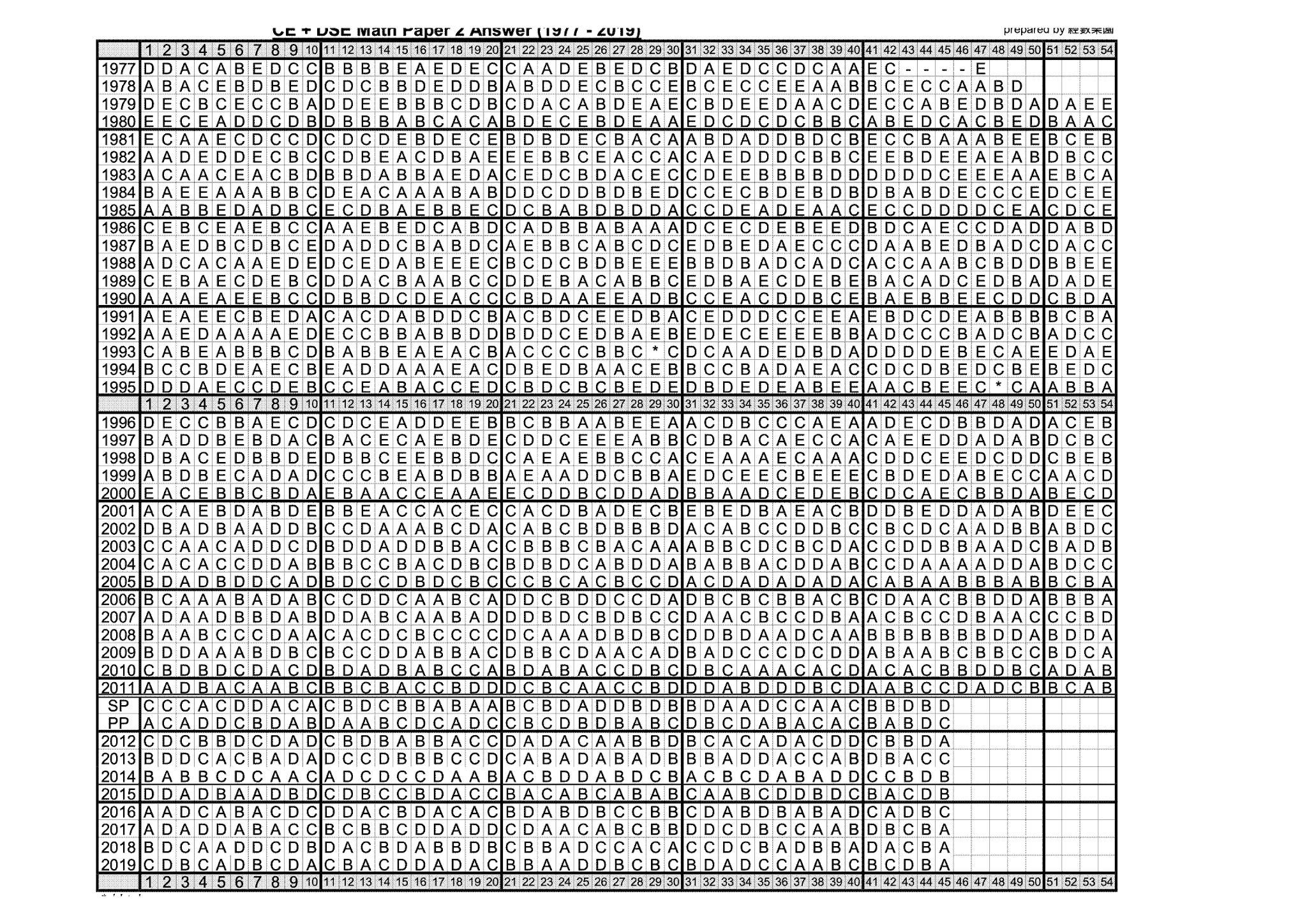 經數樂園－學習變有趣～[找補習?]: 數學科歷屆卷二 選擇題 MC 答案 Answer Key (HKDSE HKCEE 1977-2019)