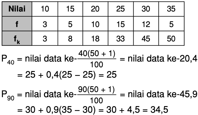Tentukan nilai persentil ke-40 dan persentil ke-90 dari data di samping ...