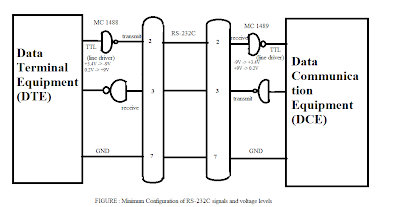 Education for ALL: Block Diagram of RS-232C