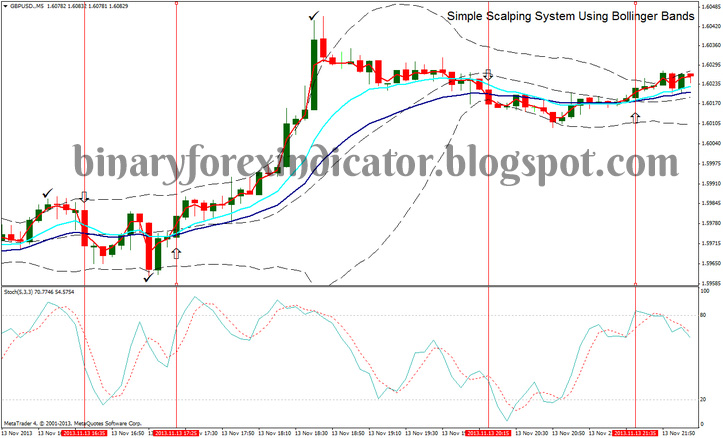 Simple Scalping System Using Bollinger Bands - Non Repaint indicator