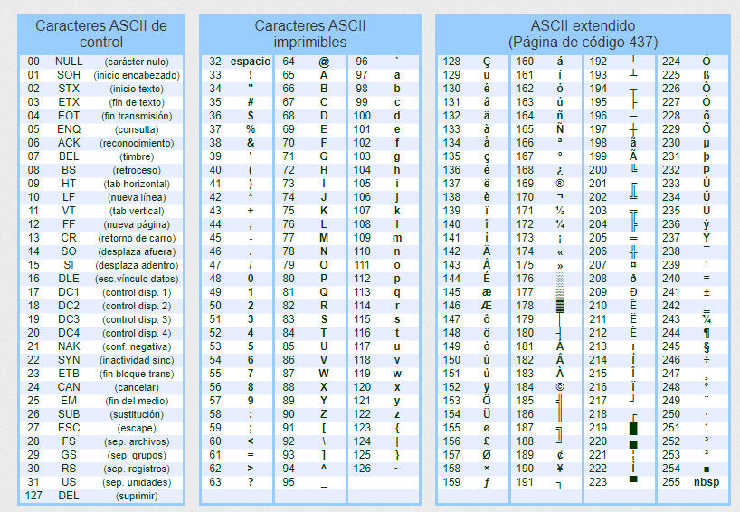 Qué es el ASCII